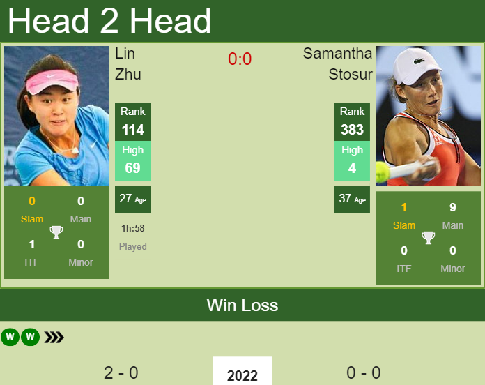 H2H, PREDICTION Lin Zhu vs Samantha Stosur | Melbourne odds, preview, pick - Tennis Tonic - News ...