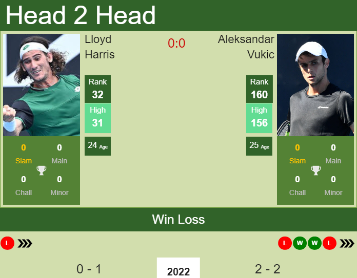 H2H, PREDICTION Lloyd Harris vs Aleksandar Vukic | Australian Open odds, preview, pick - Tennis ...