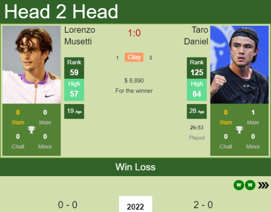 H2H, PREDICTION Lorenzo Musetti vs Taro Daniel | Adelaide odds, preview, pick - Tennis Tonic ...