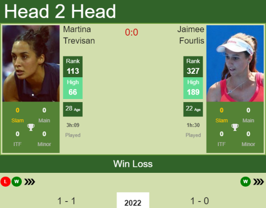 H2H, PREDICTION Martina Trevisan vs Jaimee Fourlis | Australian Open odds, preview, pick ...