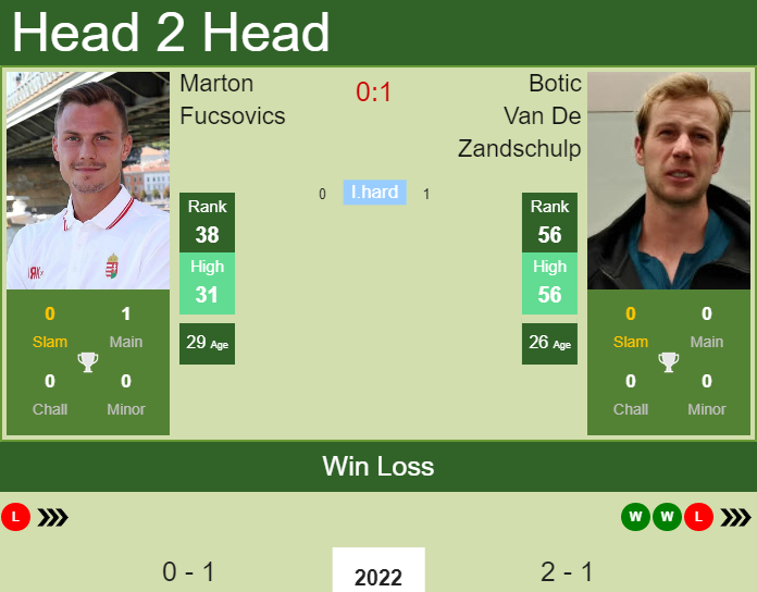H2H, PREDICTION Marton Fucsovics vs Botic Van De Zandschulp | Adelaide ... H2H, PREDICTION Marton Fucsovics vs Botic Van De Zandschulp | Adelaide ...