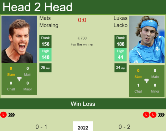 H2H, PREDICTION Mats Moraing vs Lukas Lacko | Quimper Challenger odds, preview, pick - Tennis ...
