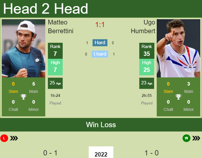 H2H, PREDICTION Matteo Berrettini vs Ugo Humbert | ATP Cup odds, preview, pick - Tennis Tonic ...