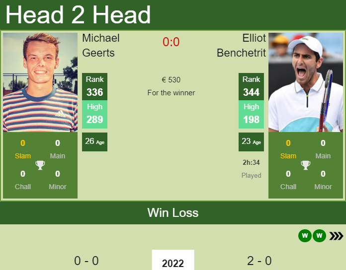 H2H, PREDICTION Michael Geerts vs Elliot Benchetrit | Forli 1 Challenger odds, preview, pick ...