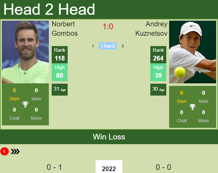 H2H, PREDICTION Norbert Gombos vs Andrey Kuznetsov | Australian Open odds, preview, pick ...