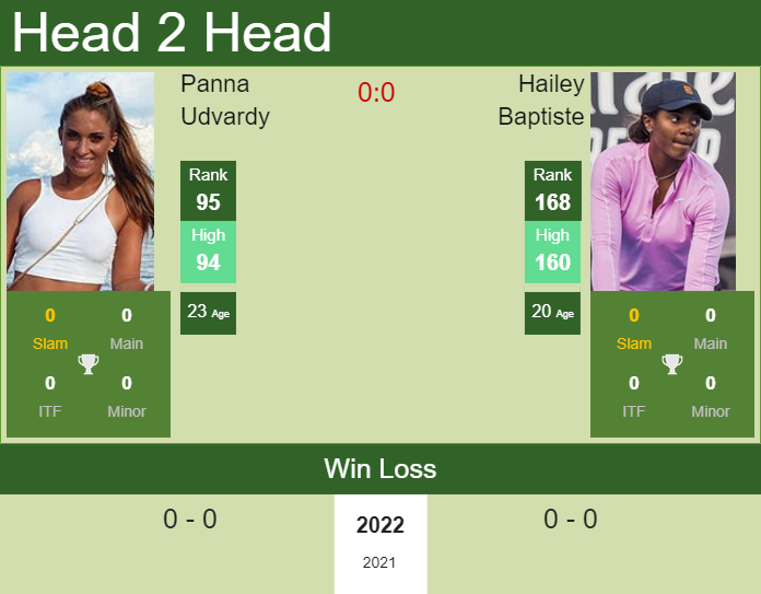 H2H, PREDICTION Panna Udvardy vs Hailey Baptiste | Melbourne odds, preview, pick - Tennis Tonic ...
