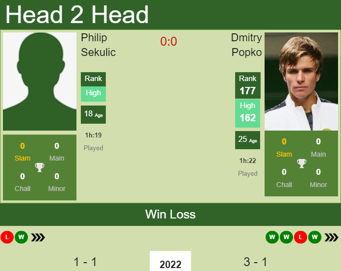 H2H, PREDICTION Philip Sekulic vs Dmitry Popko | Australian Open odds, preview, pick - Tennis ...