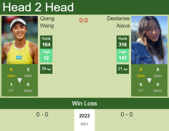 H2H, PREDICTION Qiang Wang vs Destanee Aiava | Melbourne odds, preview, pick - Tennis Tonic ...