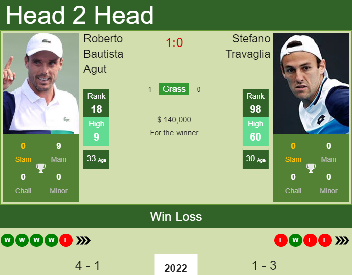 H2H, PREDICTION Roberto Bautista Agut vs Stefano Travaglia | Australian Open odds, preview, pick ...