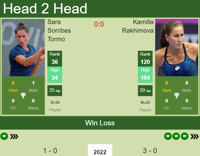 H2H, PREDICTION Sara Sorribes Tormo vs Kamilla Rakhimova | Melbourne odds, preview, pick ...
