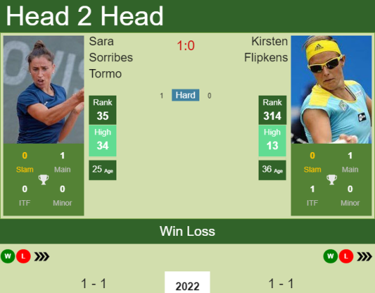 H2H, PREDICTION Sara Sorribes Tormo vs Kirsten Flipkens | Australian Open odds, preview, pick ...