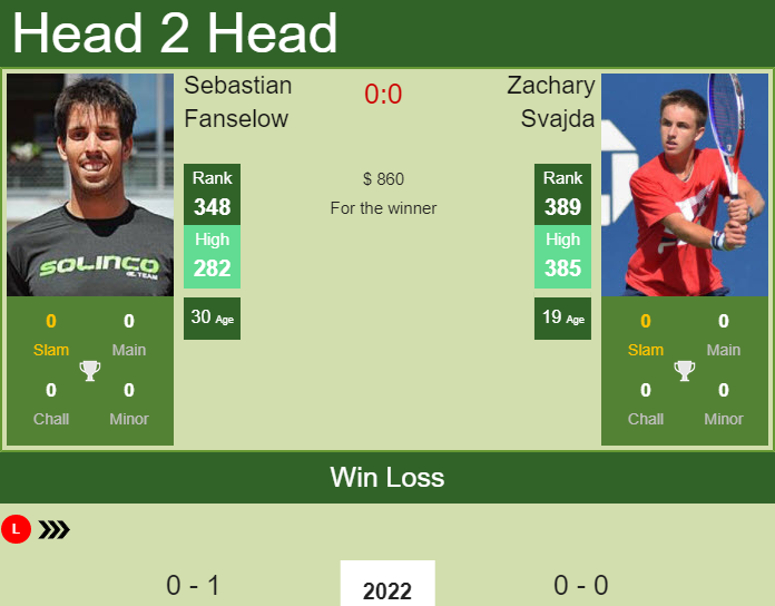H2H, PREDICTION Sebastian Fanselow vs Zachary Svajda | Columbus Challenger odds, preview, pick ...