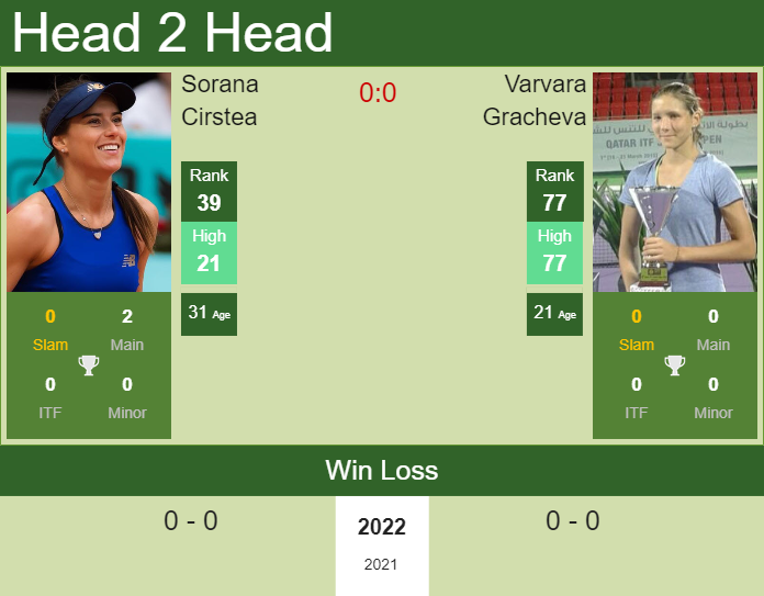 H2H, PREDICTION Sorana Cirstea vs Varvara Gracheva | Melbourne odds, preview, pick - Tennis ...
