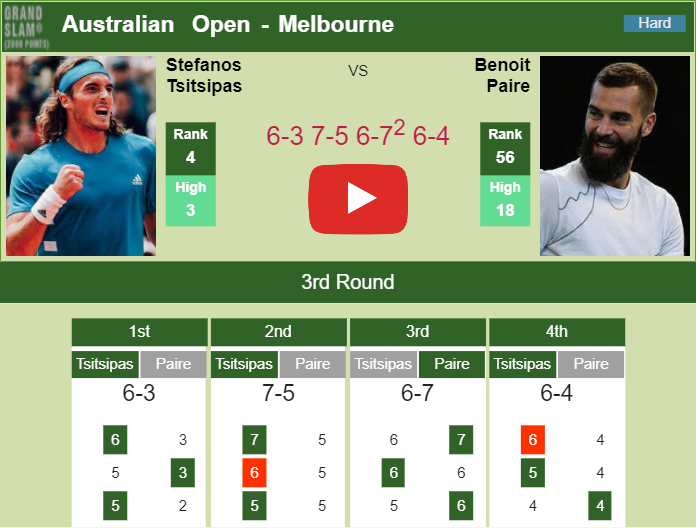 Tsitsipas dispatches Paire in the 3rd round. HIGHLIGHTS, INTERVIEW - AUSTRALIAN OPEN RESULTS ...