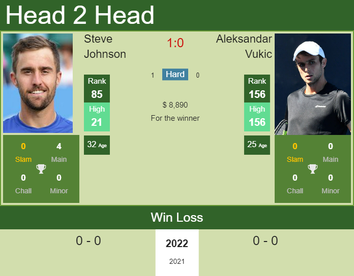 H2H, PREDICTION Steve Johnson vs Aleksandar Vukic | Adelaide odds, preview, pick - Tennis Tonic ...