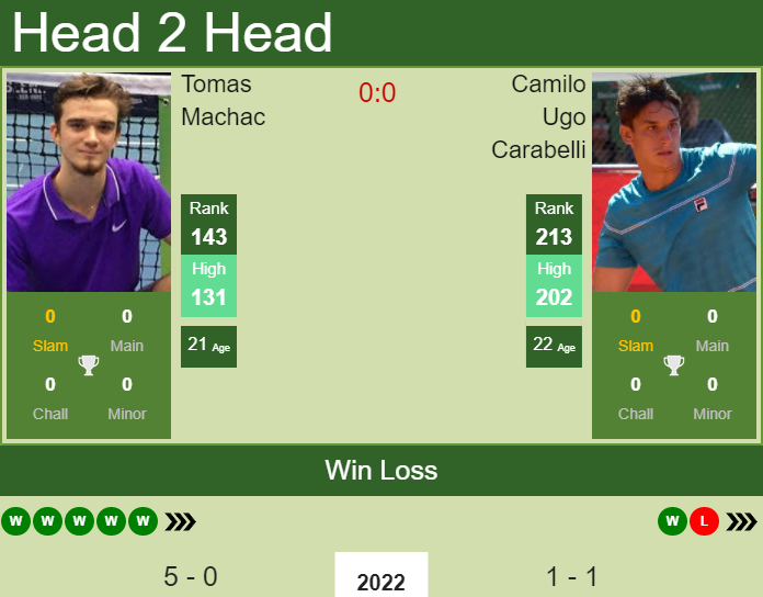 H2H, PREDICTION Tomas Machac vs Camilo Ugo Carabelli | Australian Open odds, preview, pick ...