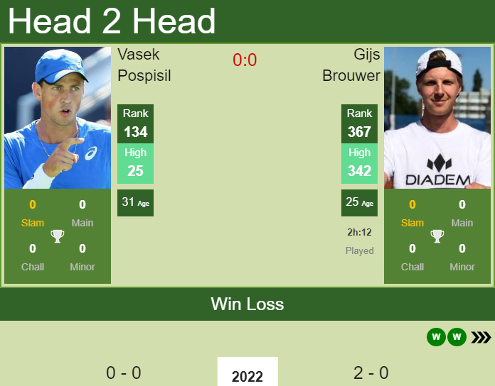 H2H, PREDICTION Vasek Pospisil vs Gijs Brouwer | Forli 2 Challenger odds, preview, pick - Tennis ...
