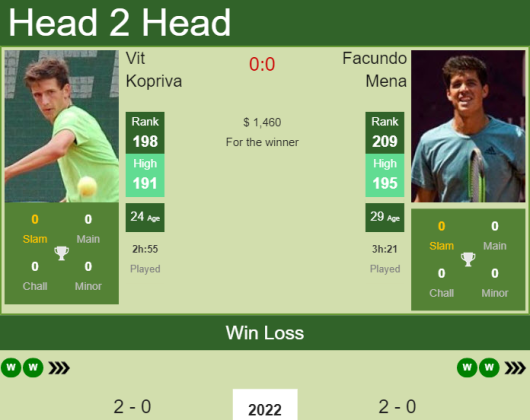 H2H, PREDICTION Vit Kopriva vs Facundo Mena | Bendigo Challenger odds, preview, pick - Tennis ...