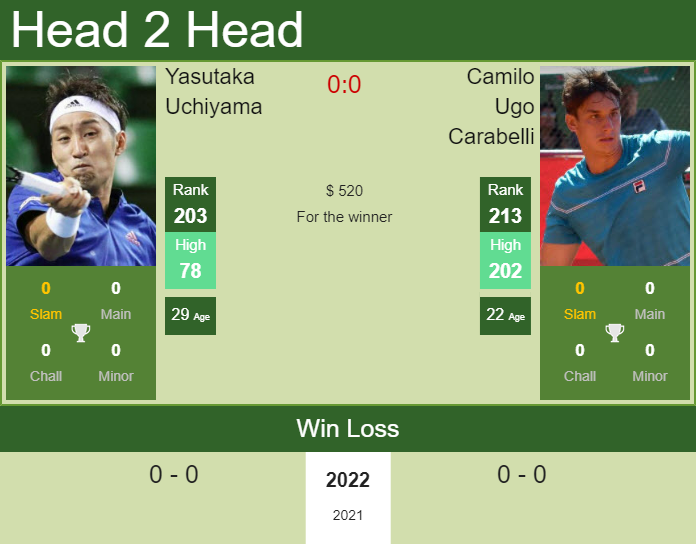 H2H, PREDICTION Yasutaka Uchiyama vs Camilo Ugo Carabelli | Bendigo Challenger odds, preview ...