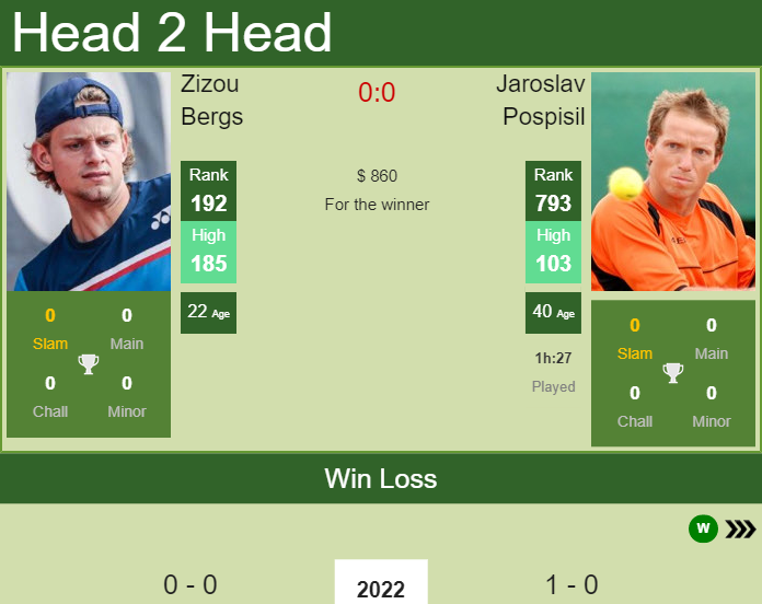 H2H, PREDICTION Zizou Bergs vs Jaroslav Pospisil | Bendigo Challenger odds, preview, pick ...