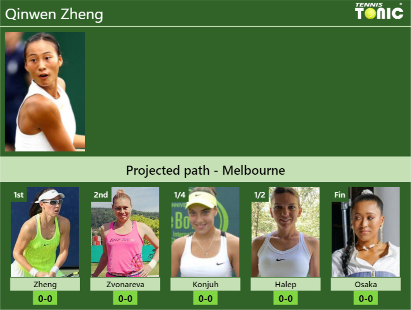 MELBOURNE DRAW. Qinwen Zheng's prediction with Zheng next. H2H and rankings - Tennis Tonic ...