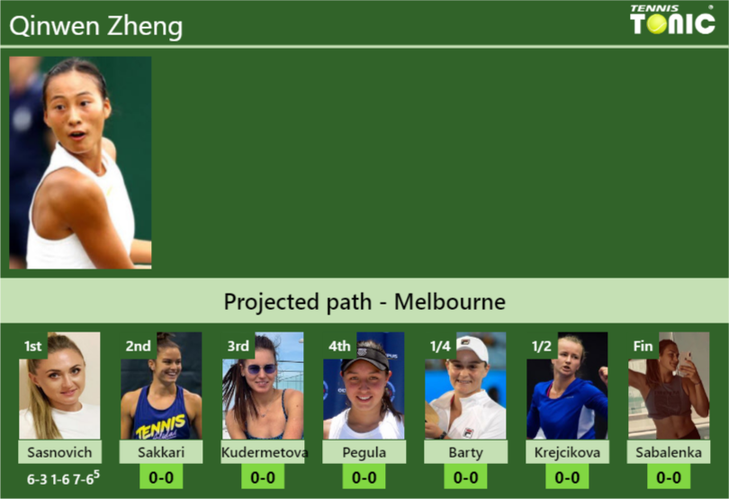 [UPDATED R2]. Prediction, H2H of Qinwen Zheng's draw vs Sakkari, Kudermetova, Pegula, Barty ...