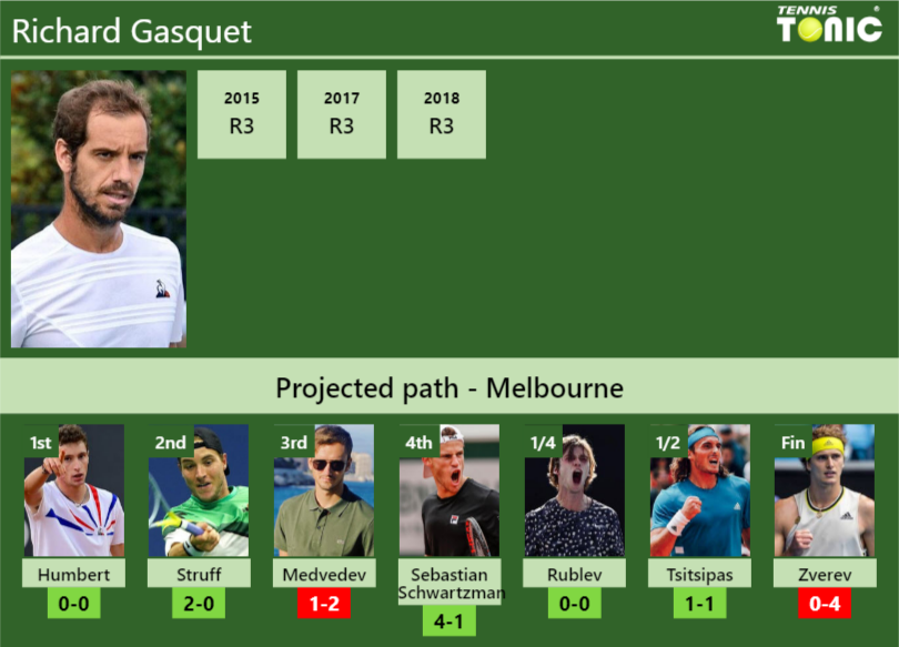 AUSTRALIAN OPEN DRAW. Richard Gasquet's prediction with Humbert next ...