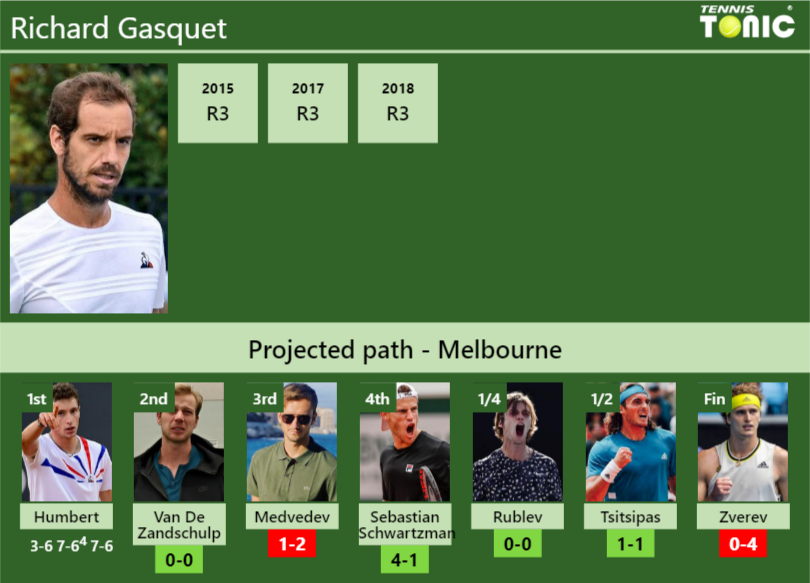 [UPDATED R2]. Prediction, H2H of Richard Gasquet's draw vs Van De Zandschulp, Medvedev ...