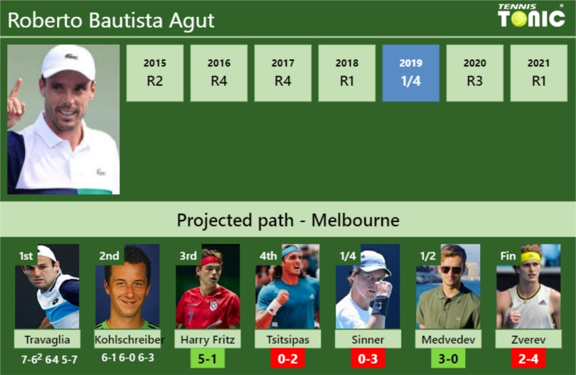 [UPDATED R3]. Prediction, H2H of Roberto Bautista Agut's draw vs Harry Fritz, Tsitsipas, Sinner ...