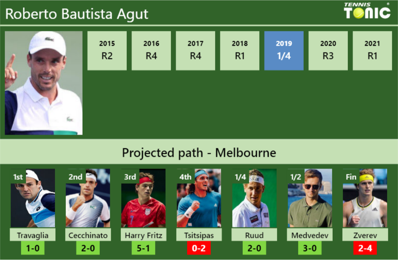 AUSTRALIAN OPEN DRAW. Roberto Bautista Agut's prediction with Travaglia next. H2H and rankings ...