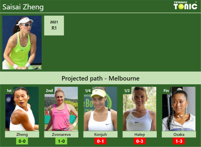 MELBOURNE DRAW. Saisai Zheng's prediction with Zheng next. H2H and rankings - Tennis Tonic ...