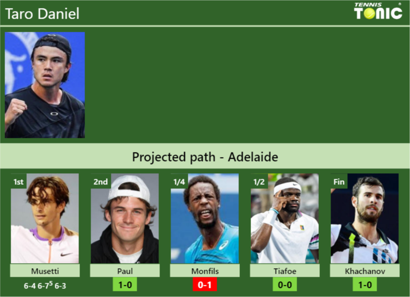 [UPDATED R2]. Prediction, H2H of Taro Daniel's draw vs Paul, Monfils, Tiafoe, Khachanov to win ...