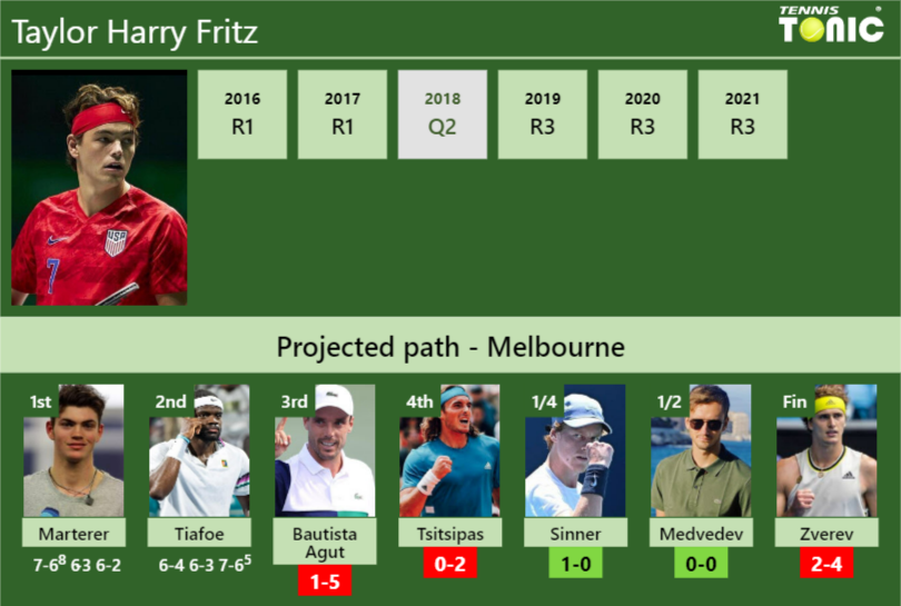 [UPDATED R3]. Prediction, H2H of Taylor Harry Fritz's draw vs Bautista Agut, Tsitsipas, Sinner ...
