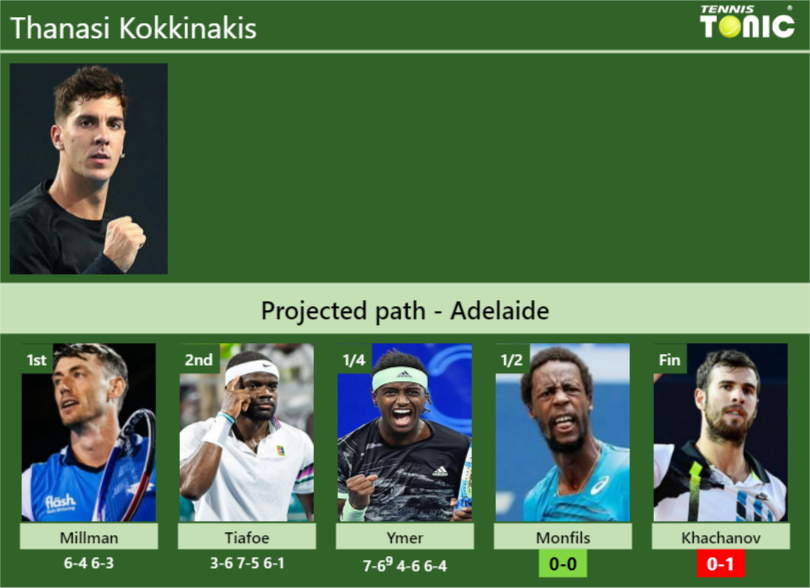 [UPDATED SF]. Prediction, H2H of Thanasi Kokkinakis's draw vs Monfils, Khachanov to win Adelaide ...