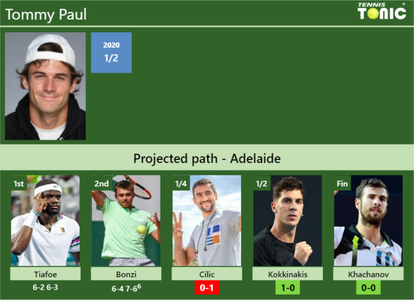 [UPDATED QF]. Prediction, H2H of Tommy Paul's draw vs Cilic, Kokkinakis, Khachanov to win ...