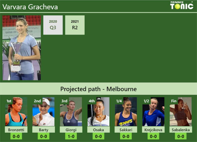 AUSTRALIAN OPEN DRAW. Varvara Gracheva's prediction with Bronzetti next. H2H and rankings ...