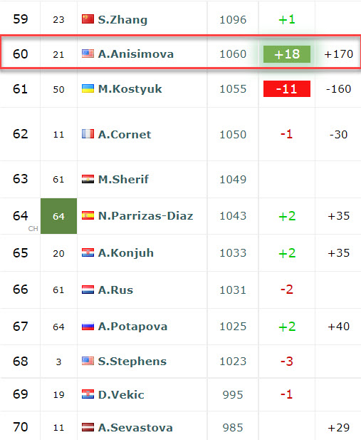 LIVE RANKINGS. Anisimova up 18 places after winning Melbourne - Tennis ...