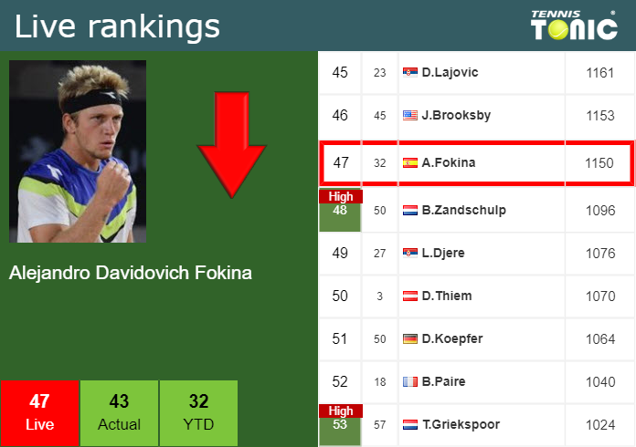 LIVE RANKINGS. Davidovich Fokina improves his rank prior to squaring off with Bautista-Agut in ...