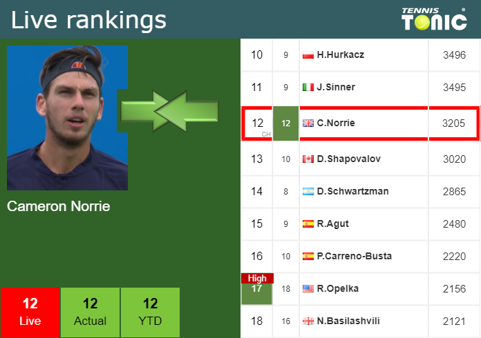 LIVE RANKINGS. Norrie improves his ranking ahead of fighting against Korda in Delray Beach ...