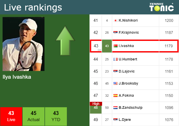 LIVE RANKINGS. Ivashka improves his position right before squaring off with Kwon in Dubai ...