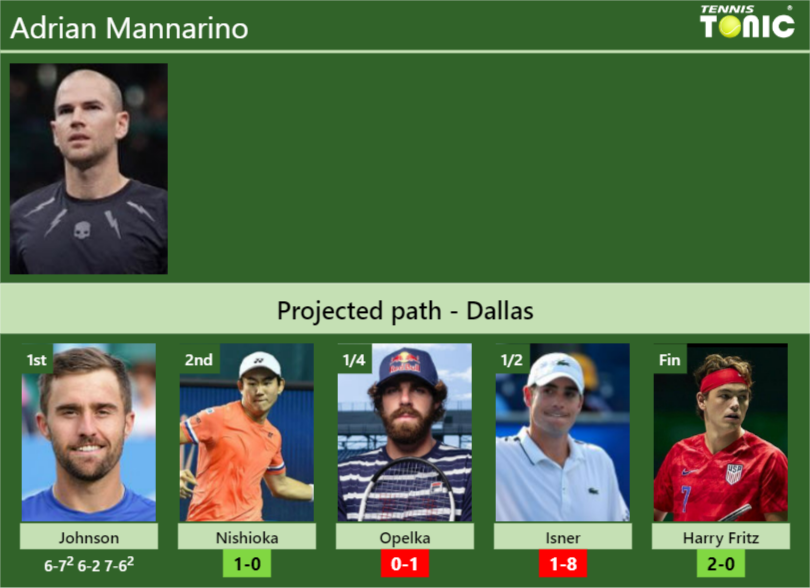 [UPDATED R2]. Prediction, H2H of Adrian Mannarino's draw vs Nishioka, Opelka, Isner, Harry Fritz ...