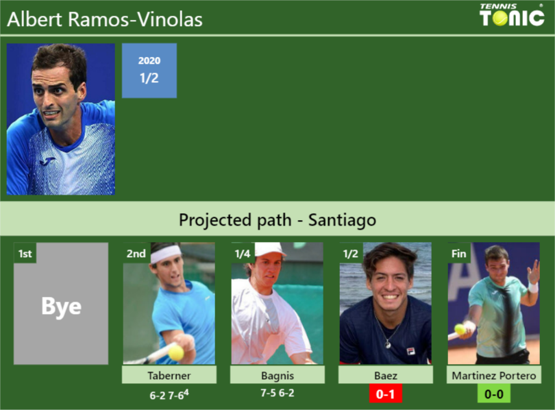 [UPDATED SF]. Prediction, H2H of Albert Ramos-Vinolas's draw vs Baez, Martinez Portero to win ...