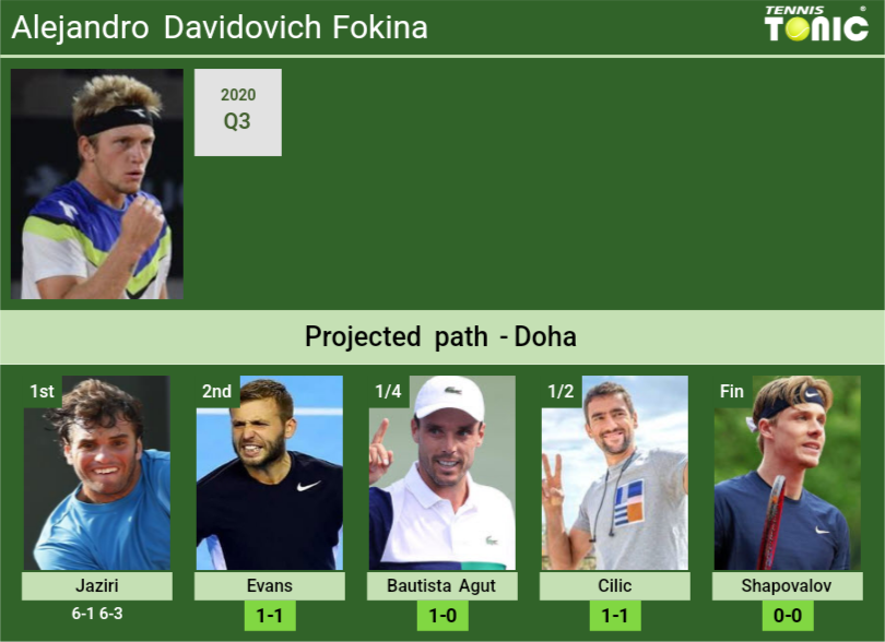 [UPDATED R2]. Prediction, H2H of Alejandro Davidovich Fokina's draw vs Evans, Bautista Agut ...