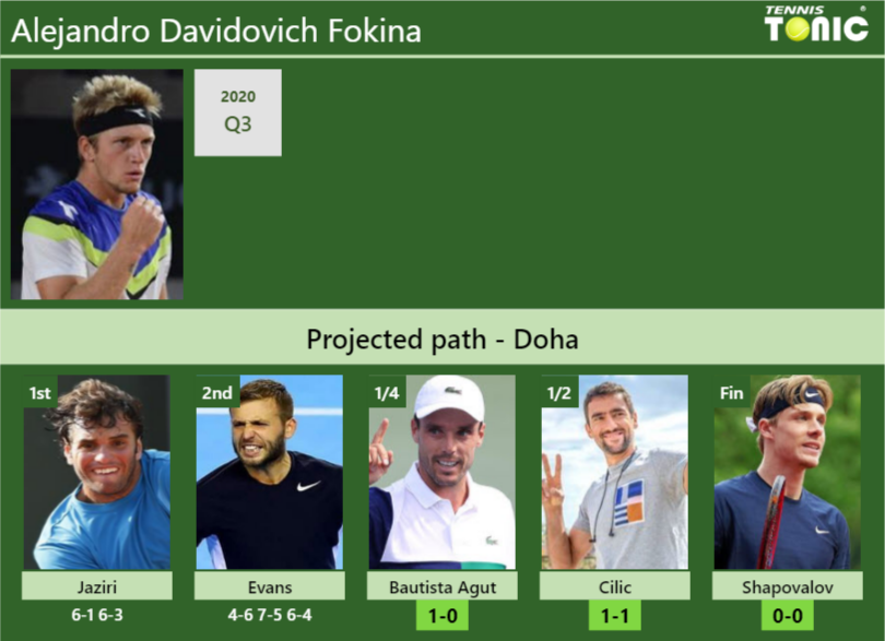 [UPDATED QF]. Prediction, H2H of Alejandro Davidovich Fokina's draw vs Bautista Agut, Cilic ...