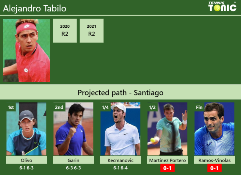 [UPDATED SF]. Prediction, H2H of Alejandro Tabilo's draw vs Martinez Portero, Ramos-Vinolas to ...