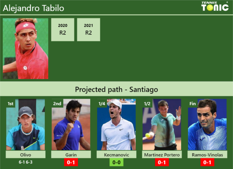[UPDATED R2]. Prediction, H2H of Alejandro Tabilo's draw vs Garin, Kecmanovic, Martinez Portero ...