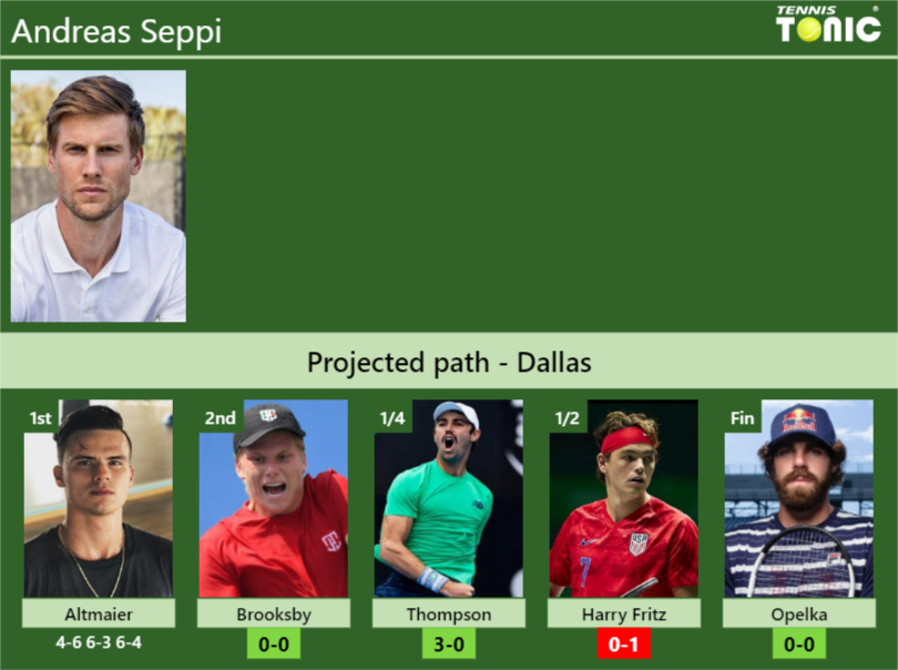 [UPDATED R2]. Prediction, H2H of Andreas Seppi's draw vs Brooksby, Thompson, Harry Fritz, Opelka ...