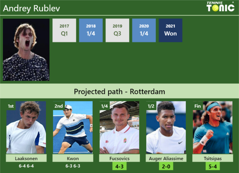 [UPDATED QF]. Prediction, H2H of Andrey Rublev's draw vs Fucsovics, Auger Aliassime, Tsitsipas ...