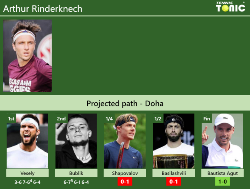 [UPDATED QF]. Prediction, H2H of Arthur Rinderknech's draw vs Shapovalov, Basilashvili, Bautista ...