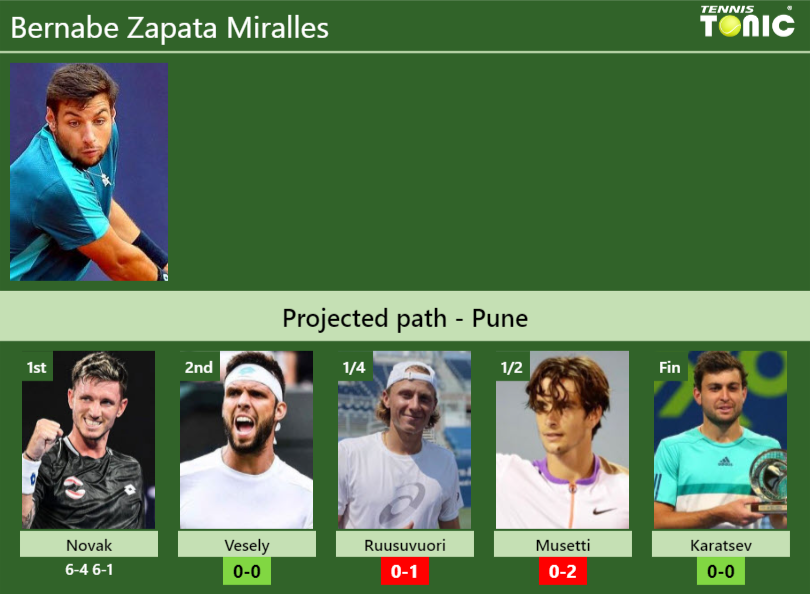 [UPDATED R2]. Prediction, H2H of Bernabe Zapata Miralles's draw vs Vesely, Ruusuvuori, Musetti ...